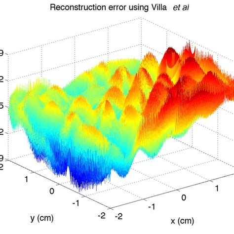 Unwrapped Phase Maps From The Wrapped Noisy Phase Map Download Scientific Diagram