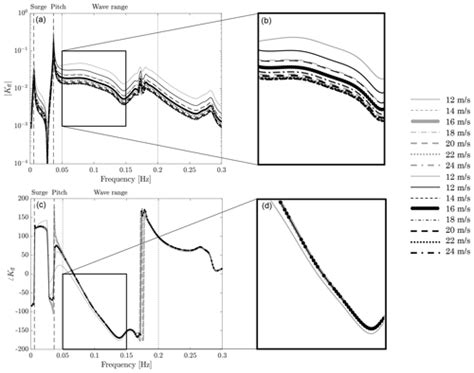 Wes Model Based Design Of A Wave Feedforward Control Strategy In Floating Wind Turbines