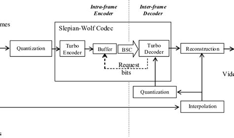 block diagram of the pixel domain distributed wyner ziv video coding