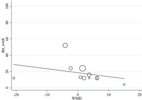 Random Effects Meta Regression Plots Of The Association Between Nns Download Scientific Diagram