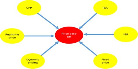 Price Based Demand Response Shewale Et Al 2020 Download Scientific