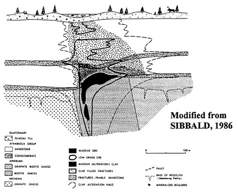 Schematic Cross Section Of An Unconformity Type Uranium Deposit