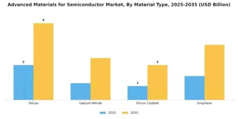 Advanced Materials For Semiconductor Market Size Trends Report 2035