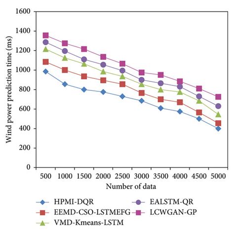 Graphical Representation Of Wind Power Prediction Accuracy Download Scientific Diagram