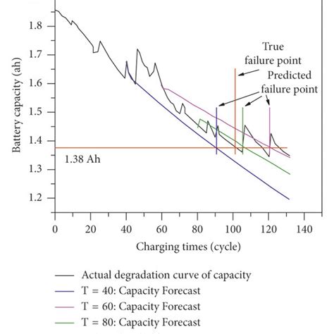Life Prediction Of Lithium Ion Battery Based On Grey Model B18