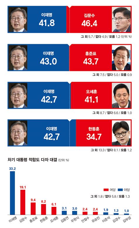 대선 양자 대결 시 “이재명 41 8 Vs 김문수 46 4 ” [시사저널 여론조사]
