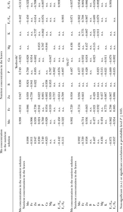 Linear Correlation Coefficients Between Various Parameters Determined