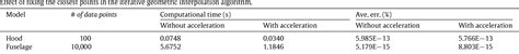 Table 1 From B Spline Surface Fitting By Iterative Geometric