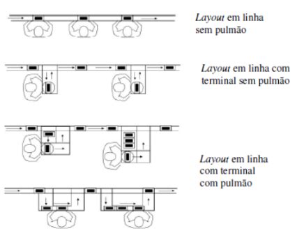 Aula Tipos De Layout Convencionais Quizlet