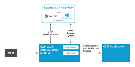 Ldap Authentication Method Framework Security