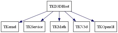 Open Cascade Technology Toolkit Tkd3dhost