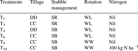 Tillage Stubble Management Rotation And Nitrogen Fertiliser Applica Download Table