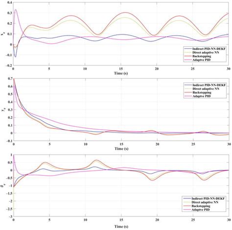 indirect adaptive control using neural network and discrete extended kalman filter for wheeled