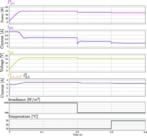 Incremental Conductance Simulation Results With Irradiance And Download Scientific Diagram