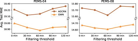 Figure 10 From When Do Contrastive Learning Signals Help Spatio Temporal Graph Forecasting