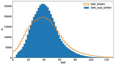 Distribution Of The A Posteriori Signal To Noise Estimate Snr Med Sparv Download Scientific