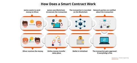 Smart Contract Development Guide Visartech Blog
