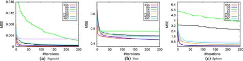 Convergence Curves For Sigmod Sine And Sphere Functions Download
