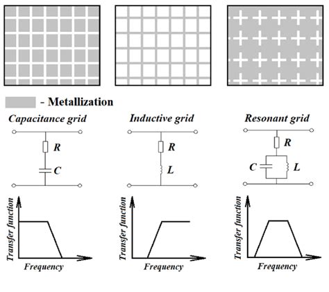 Basic Frequency Selective Surfaces а Capacitive Mesh B Inductive Download Scientific