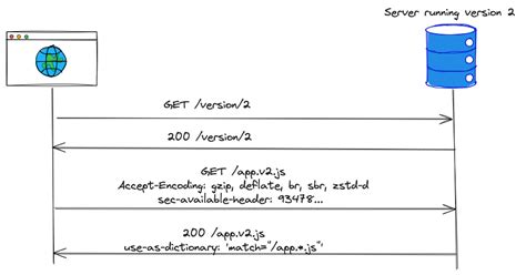 Web Performance Calendar Reducing Filesizes With Compression Dictionaries And Delta Compression