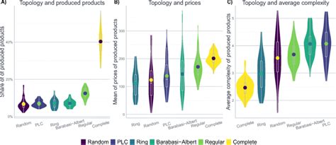 The Effect Of Different Product Space Topologies The Figure Shows The