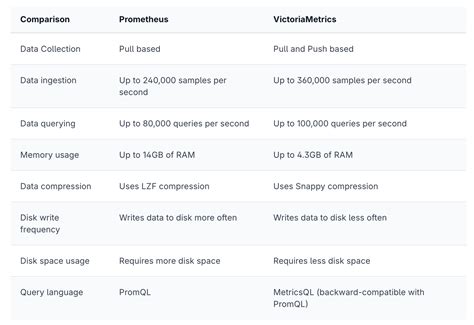 Prometheus Vs Victoriametrics Vm Gerrys Blog