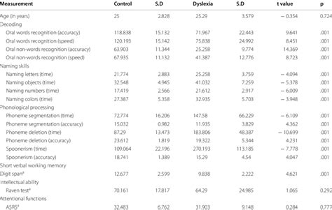 Demographic And Psychometric Data Of The DD And Control Groups Download Scientific Diagram
