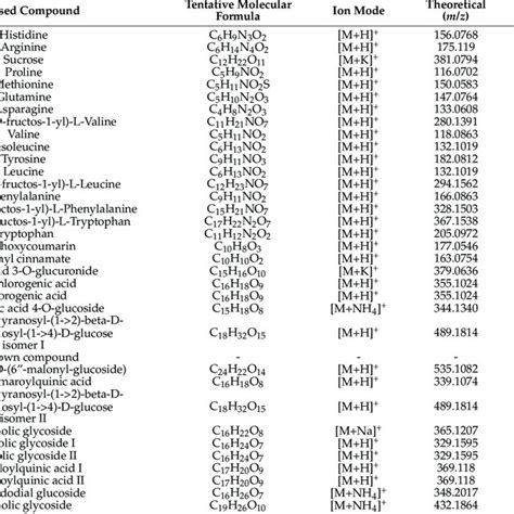Tentative Phytocomponents Extracted From The Aqueous Ethanol Extracts
