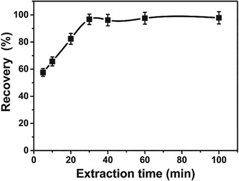 Effect Of Extraction Time On Extraction Efficiency Conditions Sample Download Scientific