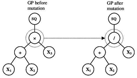 Typical Mutation Operation In Gp Download Scientific Diagram