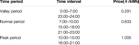Electricity Price Of The Main Grid Parameter Values Download Scientific Diagram