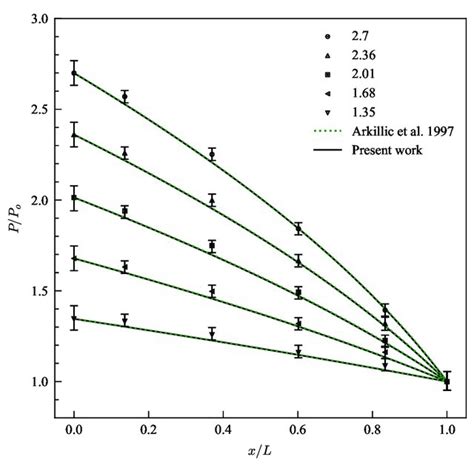 Schematic Of Pressure Driven Flow Of A Rarefied Gas Through A