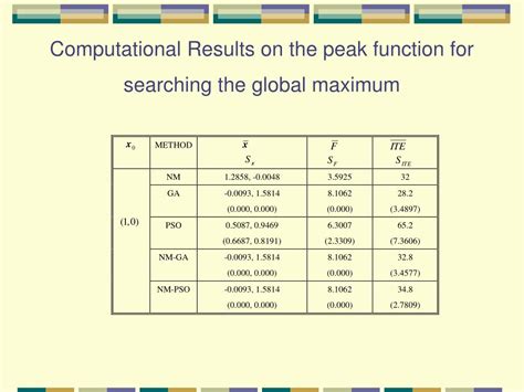 Ppt The Robustness Of Hybrid Algorithms In Multimodal Functions Optimization Powerpoint