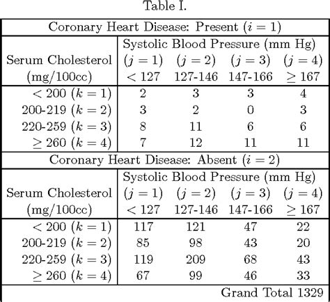 Table I From Minimum Phi Divergence Estimator And Hierarchical Testing In Loglinear Models