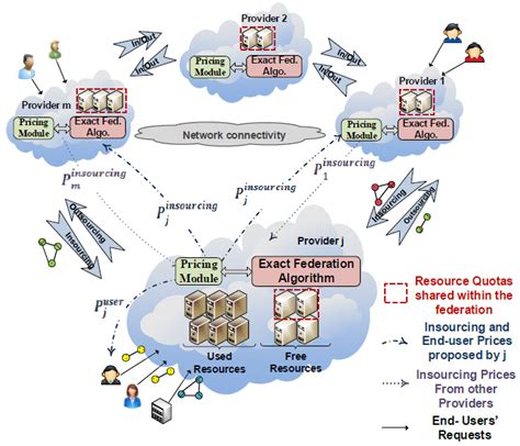 Cloud Federation Scenario Download Scientific Diagram