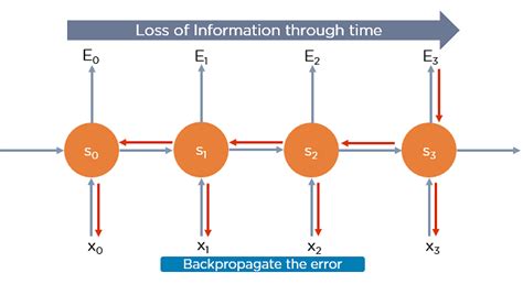Recurrent Neural Network Rnn Tutorial Types And Examples Updated