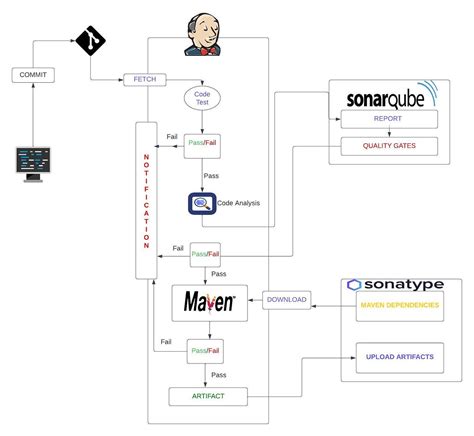 Ci Project Part 1 Automating Continuous Integration By Satishankalap Medium