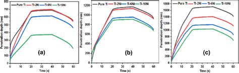 Nanoindentation Penetration Depth Vs Time Graphs Of The Sintered Download Scientific Diagram
