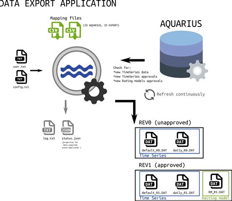 Export Data Application Development Issue AquaticInformatics Aquarius Sdk Net GitHub