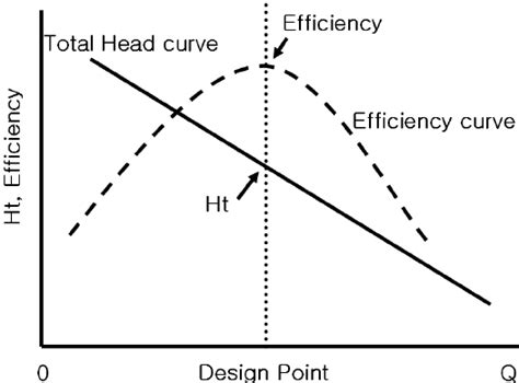 Total Head Curve And Efficiency Curve Download Scientific Diagram