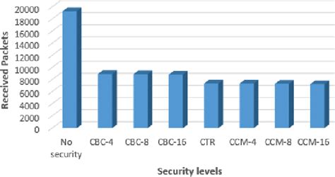 Throughput Of Different Security Levels 300 Seconds Download Scientific Diagram