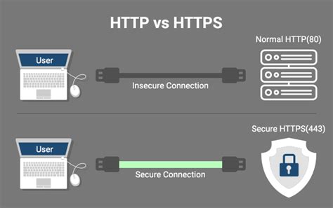 What Is HTTPS Learn About HTTPS Protocols