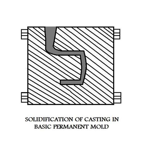 Types Of Permanent Mold Casting Process At Anthony Whitlow Blog