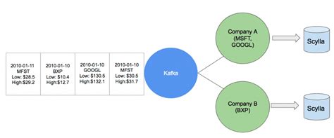 Streaming And Near Real Time Messaging With Scylladb On Kafka
