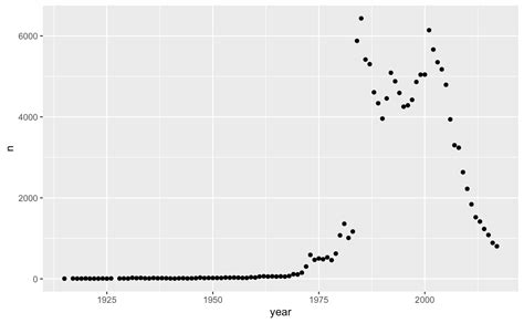 How Popular Is Your Name Data Viz In R By Jenna Eagleson Medium