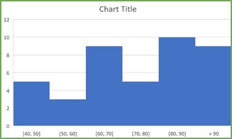 Create Your Own Histogram In Excel Acuity Training