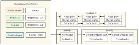 Java并发 锁和同步java 同步锁 Csdn博客