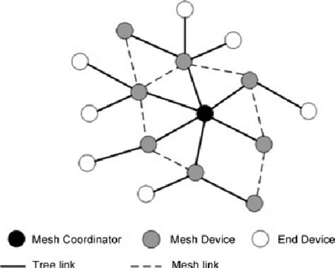 Illustration Of A Ieee 802155 Mesh Network Topology Download Scientific Diagram