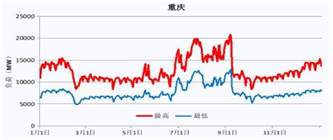 2019 重庆电网电力负荷曲线 千瓦资讯 千瓦科技