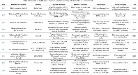Table 3 From Machine Learning And Deep Learning Techniques For Internet